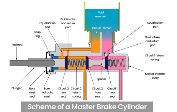 Symptoms of Master Cylinder Malfunction - Car Fix Book